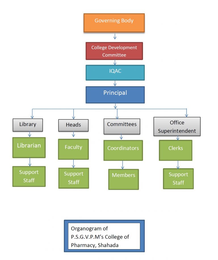 Organogram – pharmacy